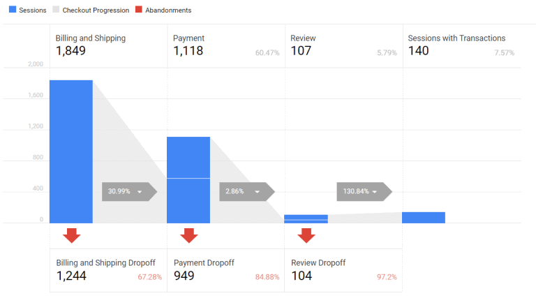 5 Google Analytics Funnel Visualization [A Guide]