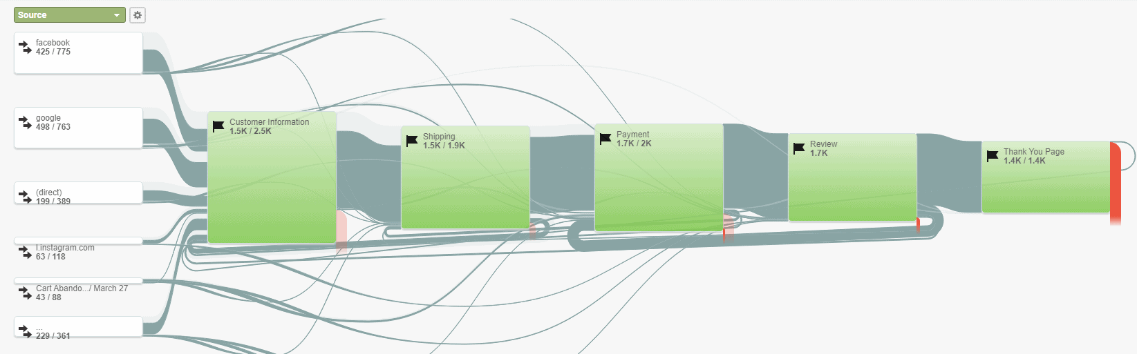 5 Google Analytics Funnel Visualization [A Guide]